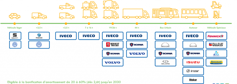 Véhicules bioGNV – France Mobilité Biogaz